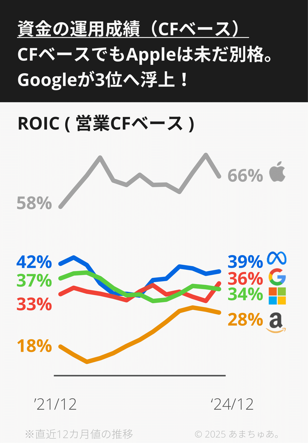 ※2025年08月04日更新【図解】GAFAMの最新決算を3分で見よう！ ～GAFAM ( GAFA ) の最新決算速報 FY24_12月期～｜あまちゅあ。