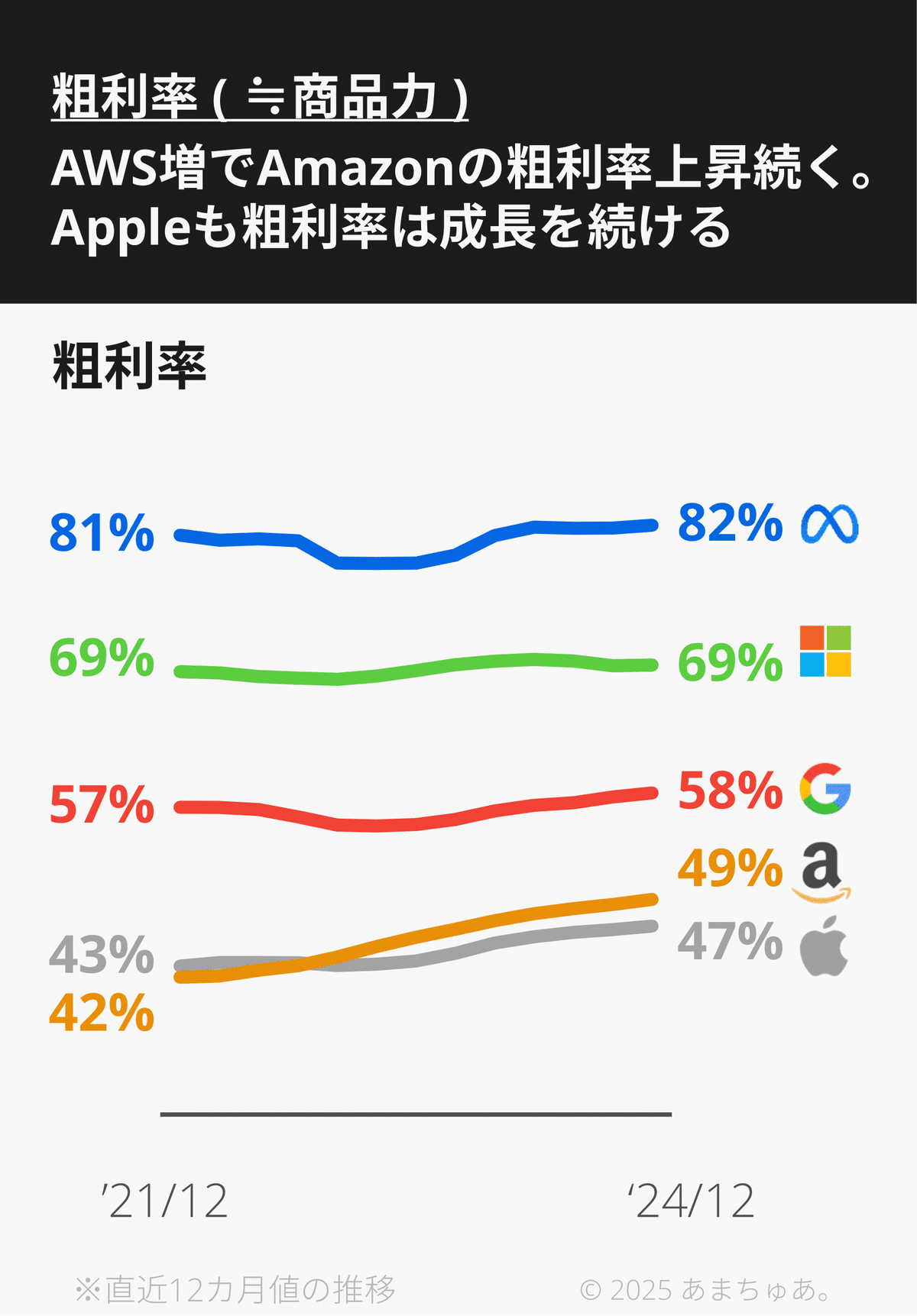 ※2025年05月03日更新【図解】GAFAMの最新決算を3分で見よう！ ～GAFAM ( GAFA ) の最新決算速報 FY24_12月期～｜あまちゅあ。