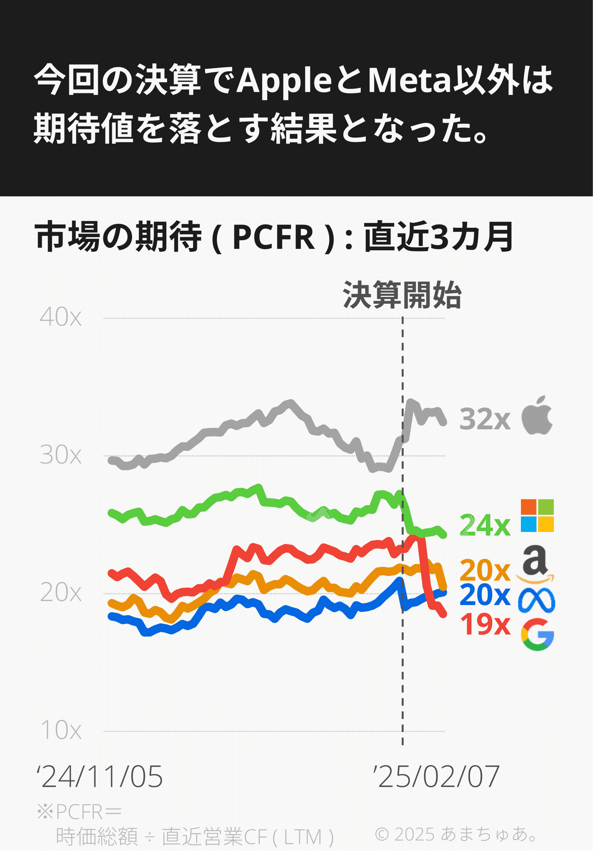 ※2025年08月04日更新【図解】GAFAMの最新決算を3分で見よう！ ～GAFAM ( GAFA ) の最新決算速報 FY24_12月期～｜あまちゅあ。
