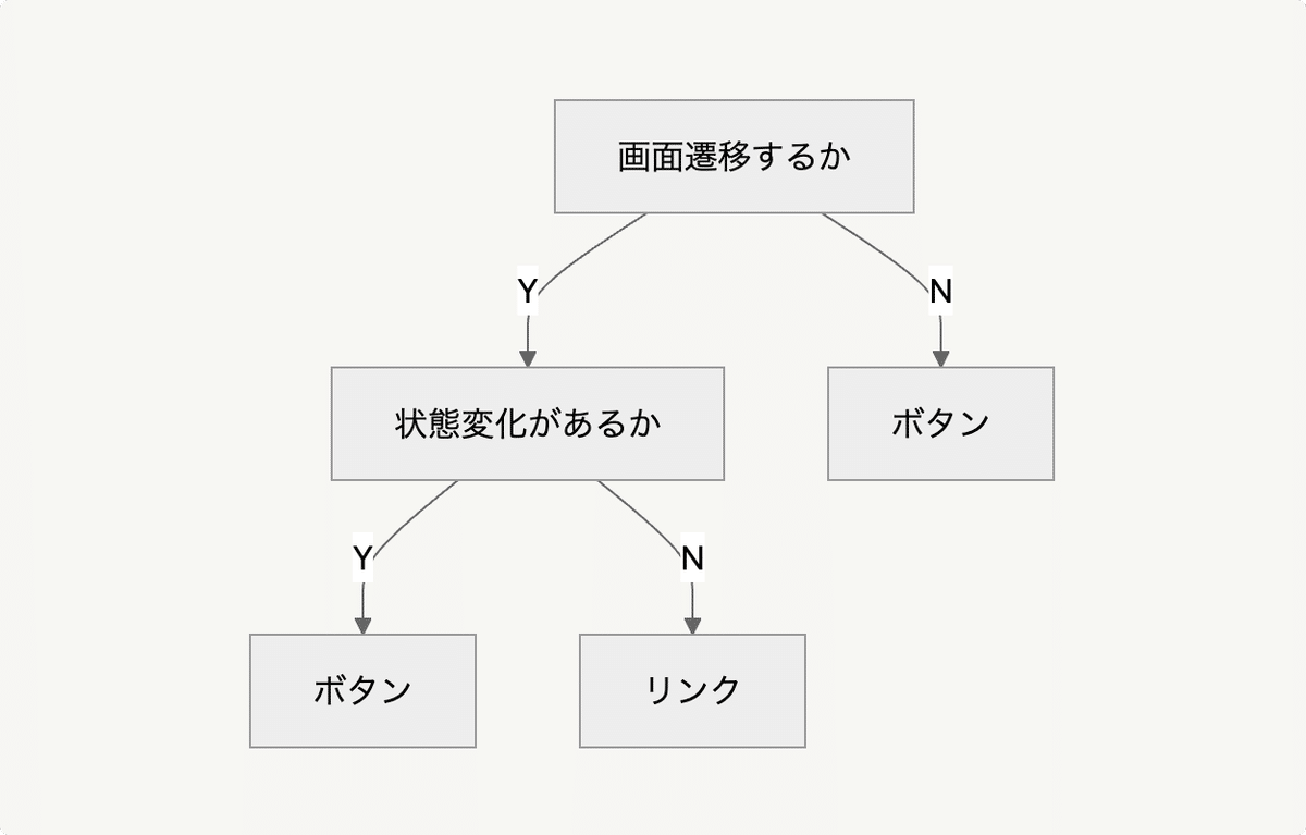 Tertiaryボタンとテキストリンクの使い分け｜UIデザインポリシー整理｜MNTSQ株式会社