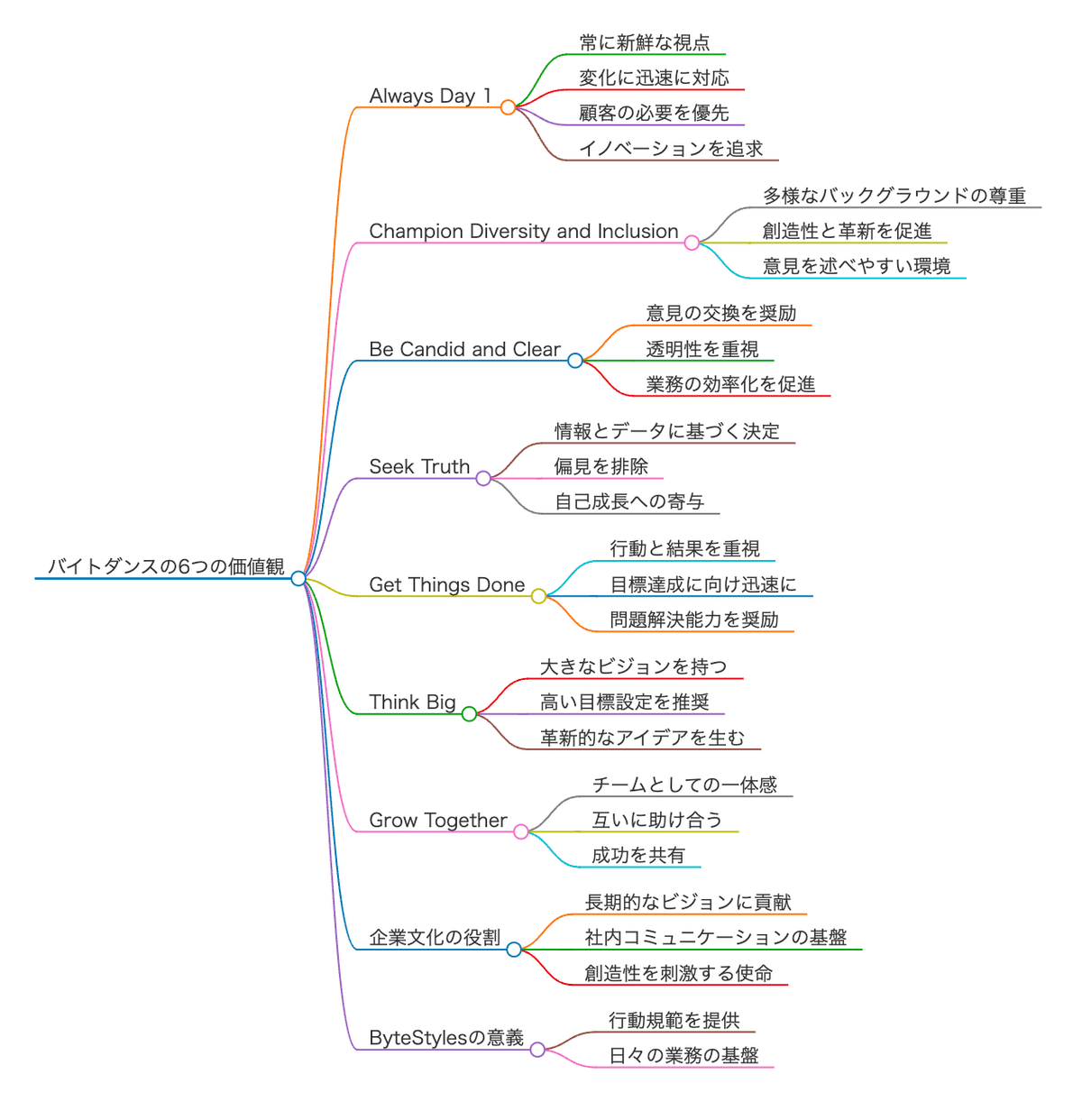 ユニコーン時価総額世界最大級 ByteDanceの6つのコアバリュー「ByteStyles」｜.Ai社長｜木下寛士｜AI×ビジネスの視点で毎日配信⚡︎