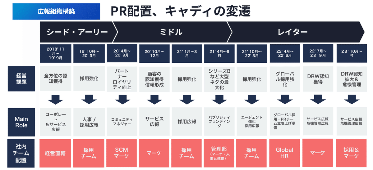 スタートアップマーケティングコミュニティ「GrowthHub」で登壇。マーケ ️広報連携の可能性を探る｜Maki Asano
