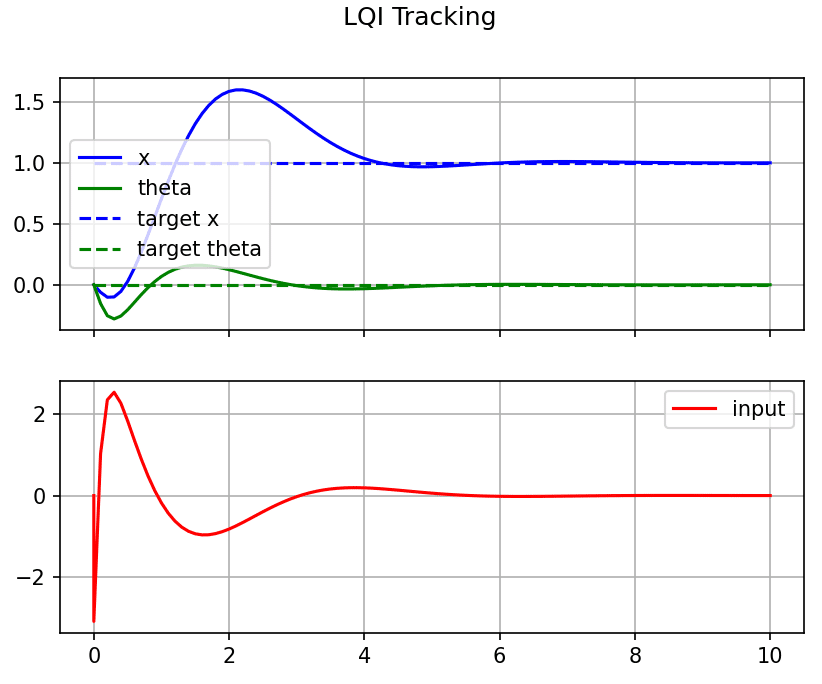 Linear Quadratic Integral (LQI) の設計方法を実例を交えて解説｜Claude A