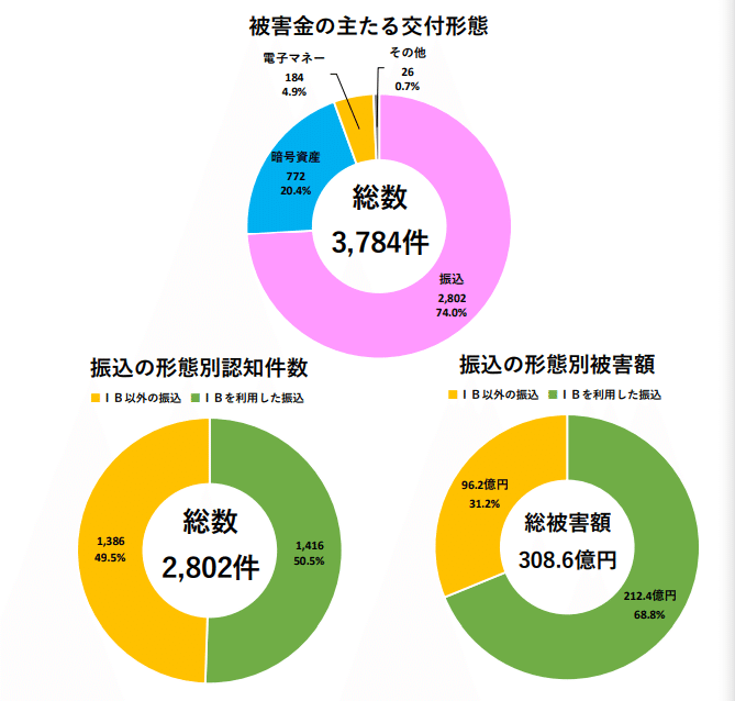 ロマンス詐欺の認知・検挙件数等について～令和6年中～｜cyo99