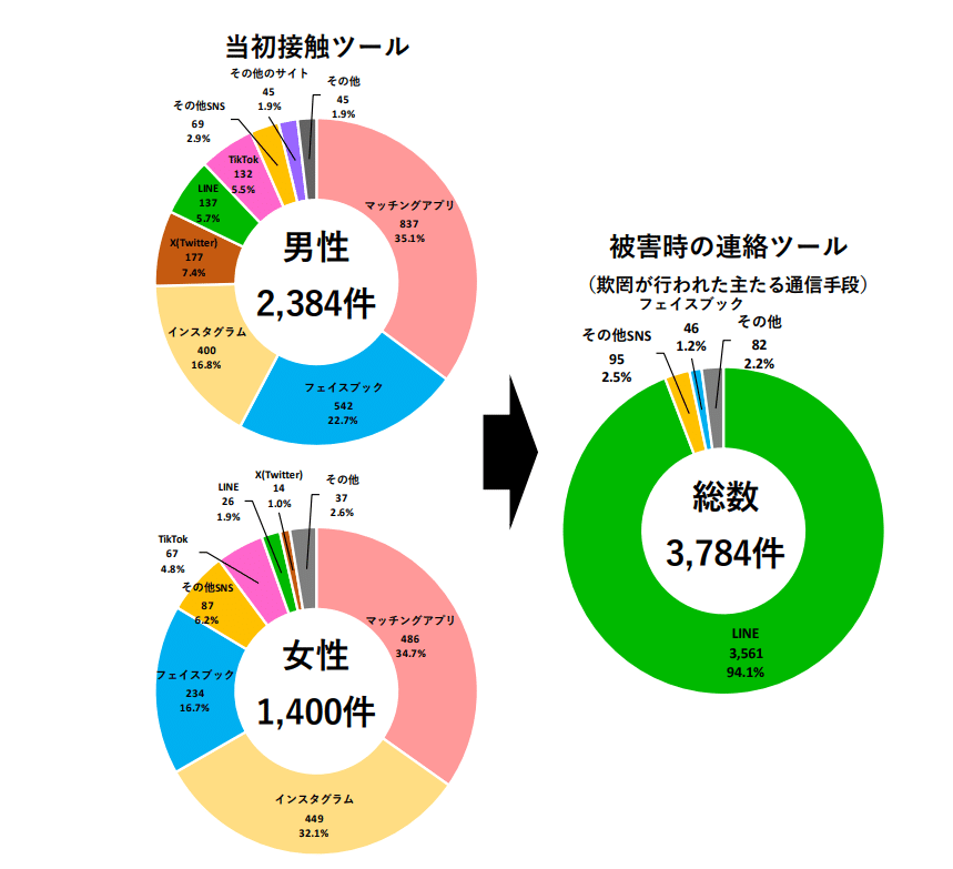 ロマンス詐欺の認知・検挙件数等について～令和6年中～｜cyo99