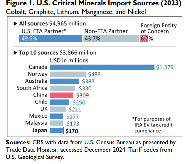 U.S.-Japan Critical Minerals Agreement, CRS, Jan. 8, 2025.｜Afternoon Tea For You