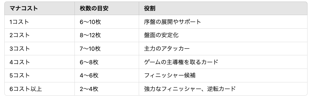 デッキに入れるカードのコストと枚数の考察(というかAIに丸投げ) [CNPトレカ]｜REY@トレカ輸出入/投資