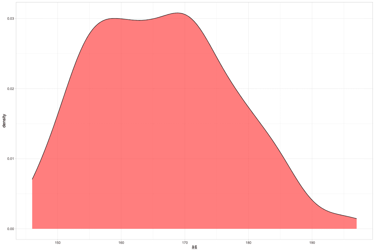 【3-6】Rのggplot2で密度曲線を作るgeom_density関数｜MITTI