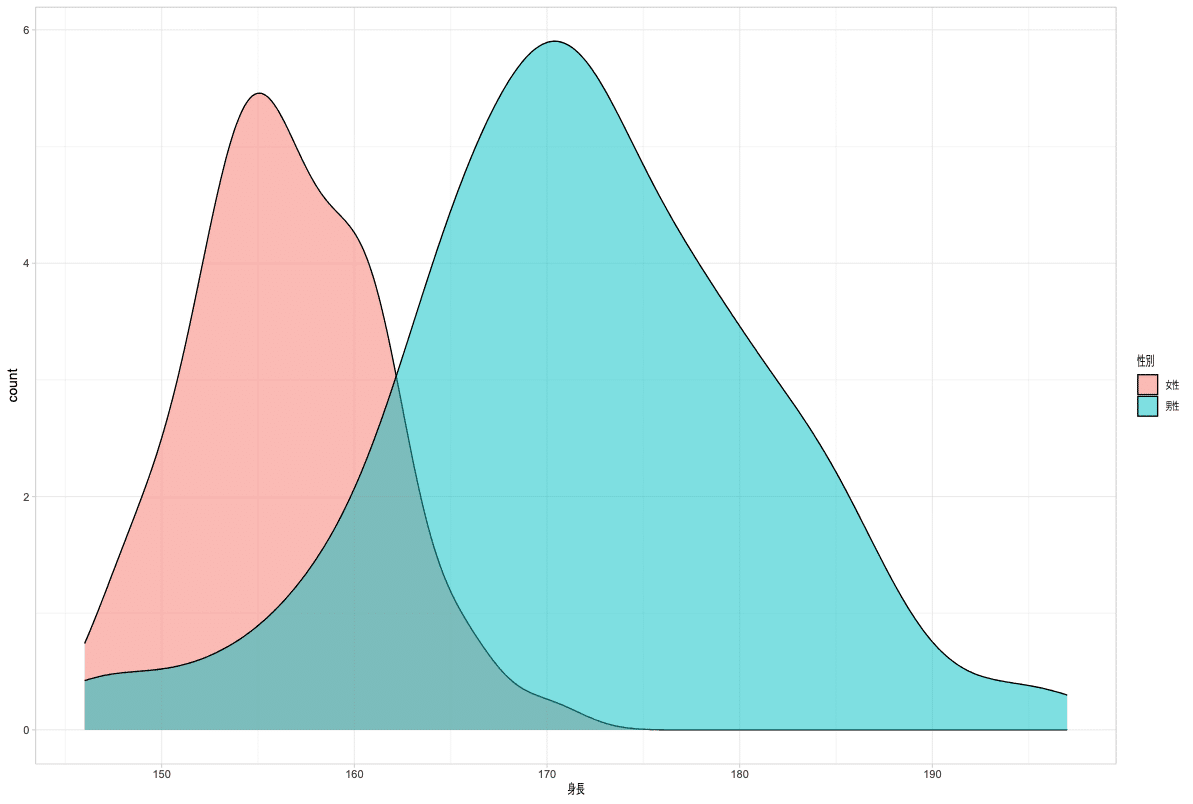 【3-6】Rのggplot2で密度曲線を作るgeom_density関数｜MITTI
