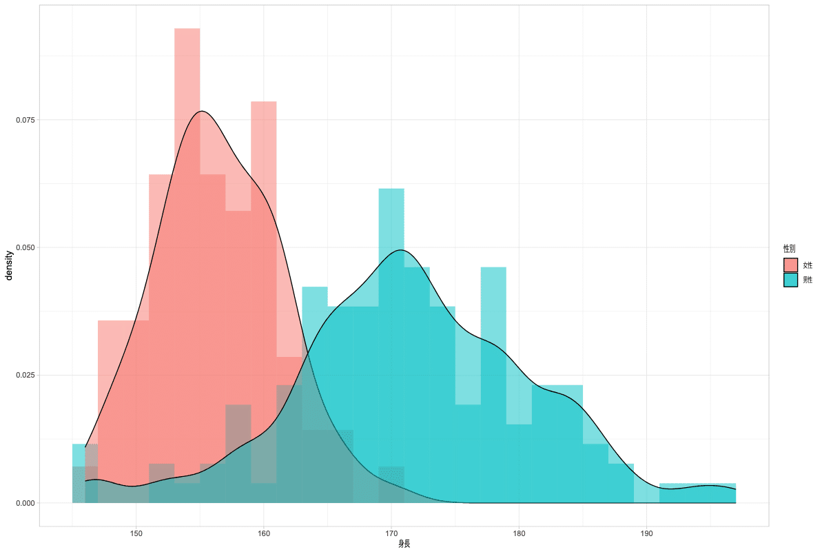 【3-6】Rのggplot2で密度曲線を作るgeom_density関数｜MITTI