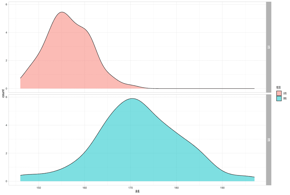 【3-6】Rのggplot2で密度曲線を作るgeom_density関数｜MITTI