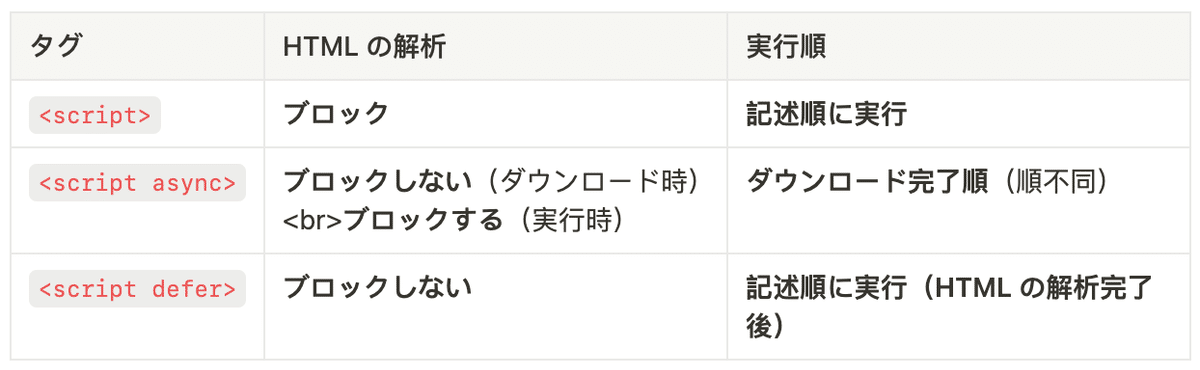 HTML の達人？async と defer で実力を証明せよ｜Leapcell
