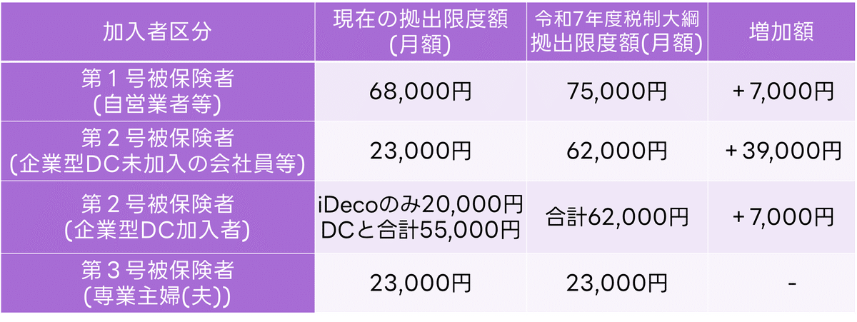 改良？改悪？令和7年度税制大綱でiDeCoはどう変わる｜成迫会計事務所 | 長野県の会計事務所