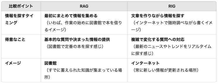 生成AIにおけるRIGとRAGの違いをわかりやすく解説｜ホエルお/AI特訓中