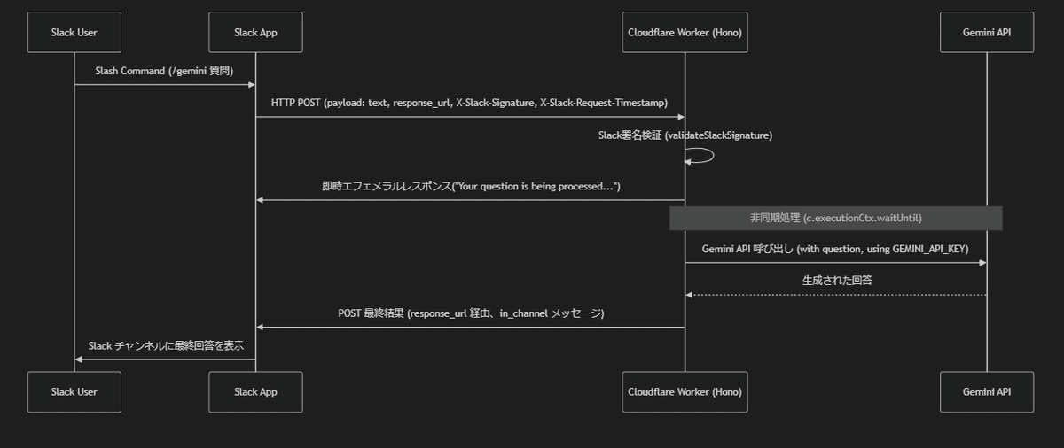 SlackコマンドでGemini APIを呼び出してみる｜SHIFT Group 技術ブログ