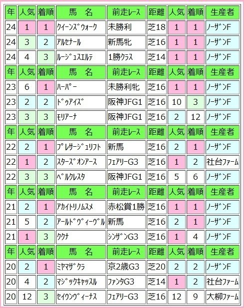 【2025 クイーンC（G3）】～予想篇｜Haya