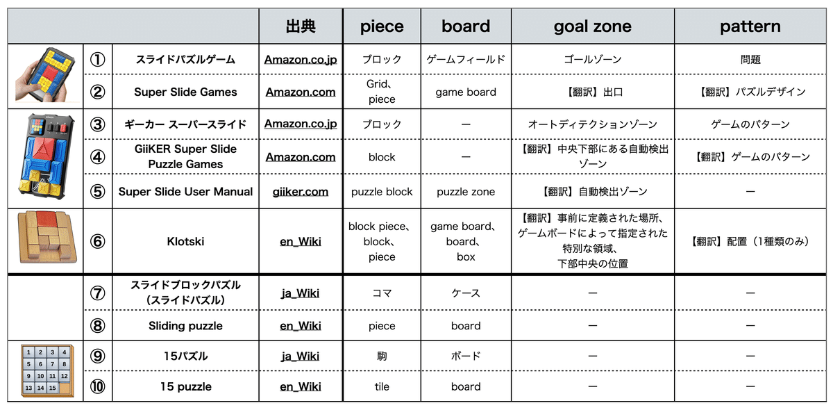 SLIDe：スライドパズルの用語を整理する｜tr-kiyo