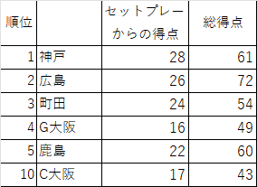 J開幕戦ー大阪ダービーの見どころはセットプレーからの得点｜Yosuke Kojima