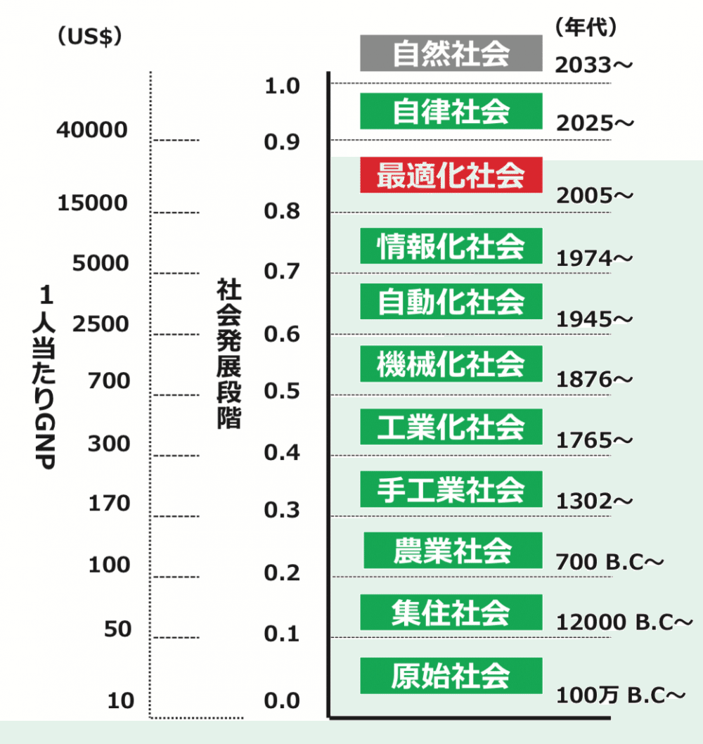 SINIC理論 （自律社会への移行）｜Ferica