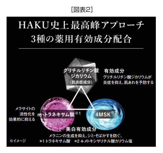 [HAKU]史上最高峰のアプローチ 3種の薬用有効成分配合]10代目「HAKU メラノフォーカスIV」誕生[PR]｜MD NEXT