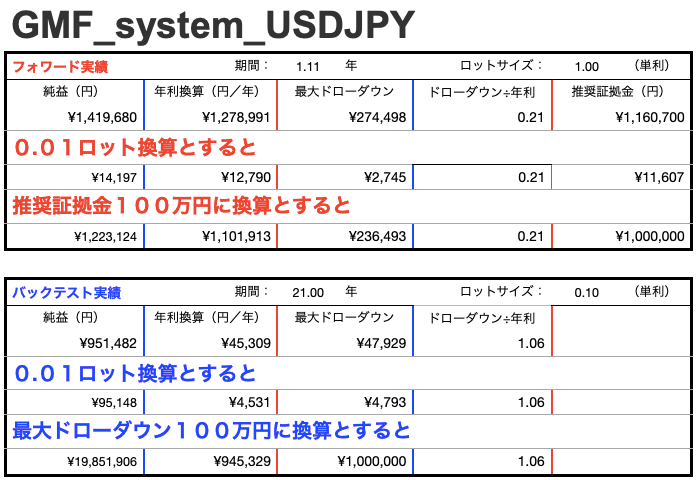 【GMF_system_USDJPY】裁量ファジーとは？フォワード絶好調。初心者向けEA｜【タシデレのお宝EA探検隊】本当に勝てるFX自動売買をデータで大検証！！