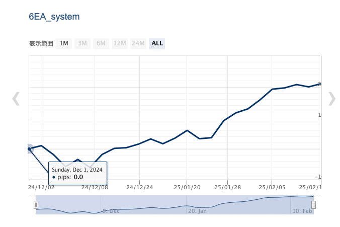 【GMF_system_USDJPY】裁量ファジーとは？フォワード絶好調。初心者向けEA｜【タシデレのお宝EA探検隊】本当に勝てるFX自動売買をデータで大検証！！