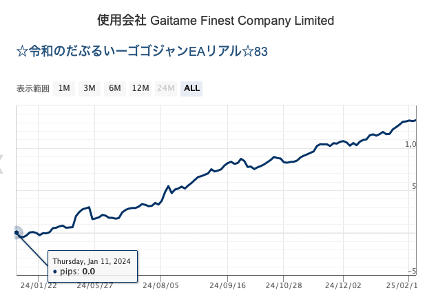 【GMF_system_USDJPY】裁量ファジーとは？フォワード絶好調。初心者向けEA｜【タシデレのお宝EA探検隊】本当に勝てるFX自動売買をデータで大検証！！