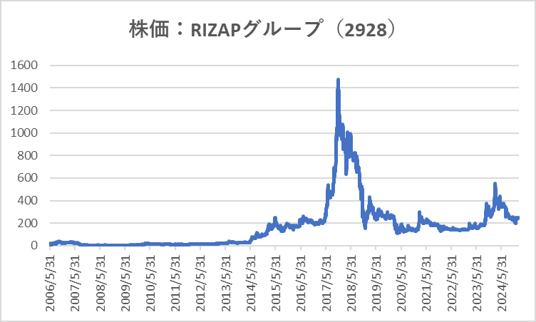 RIZAPグループの逆襲「chocoZAPの快進撃」Part1＜chocoZAPの強み ①高い営業利益率＞｜YOSHI