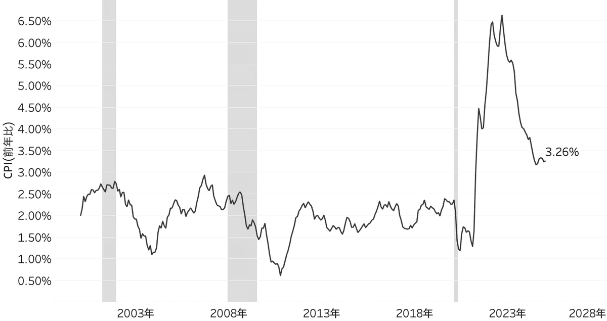 【経済指標】消費者物価指数-CPI（2025年1月）｜あのまり