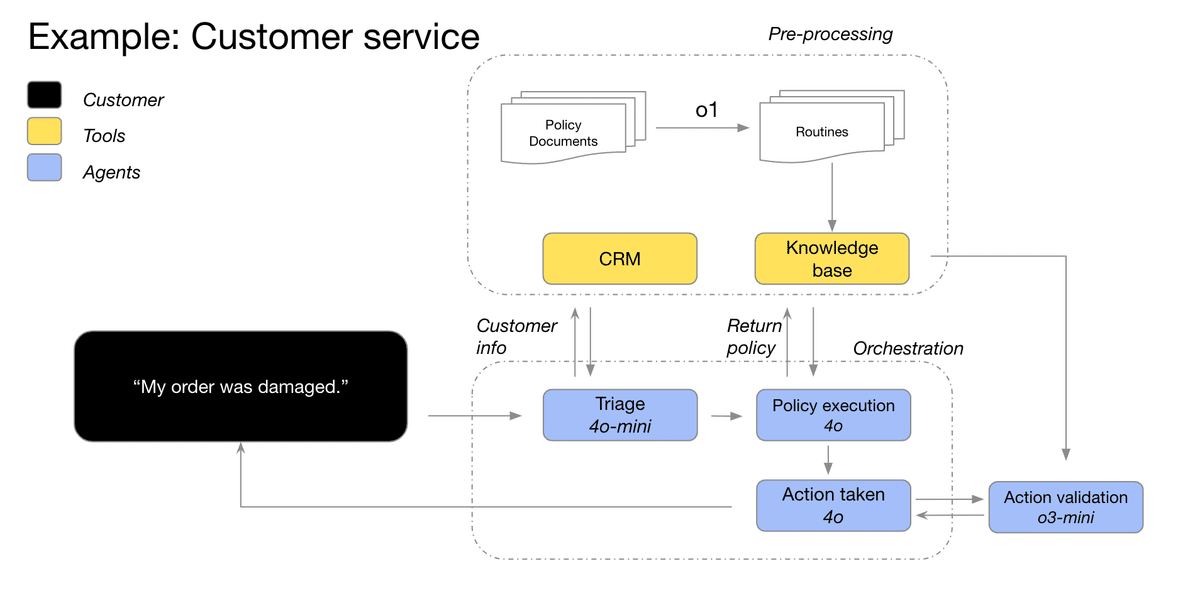 OpenAI の Reasoningモデル のベストプラクティス｜npaka