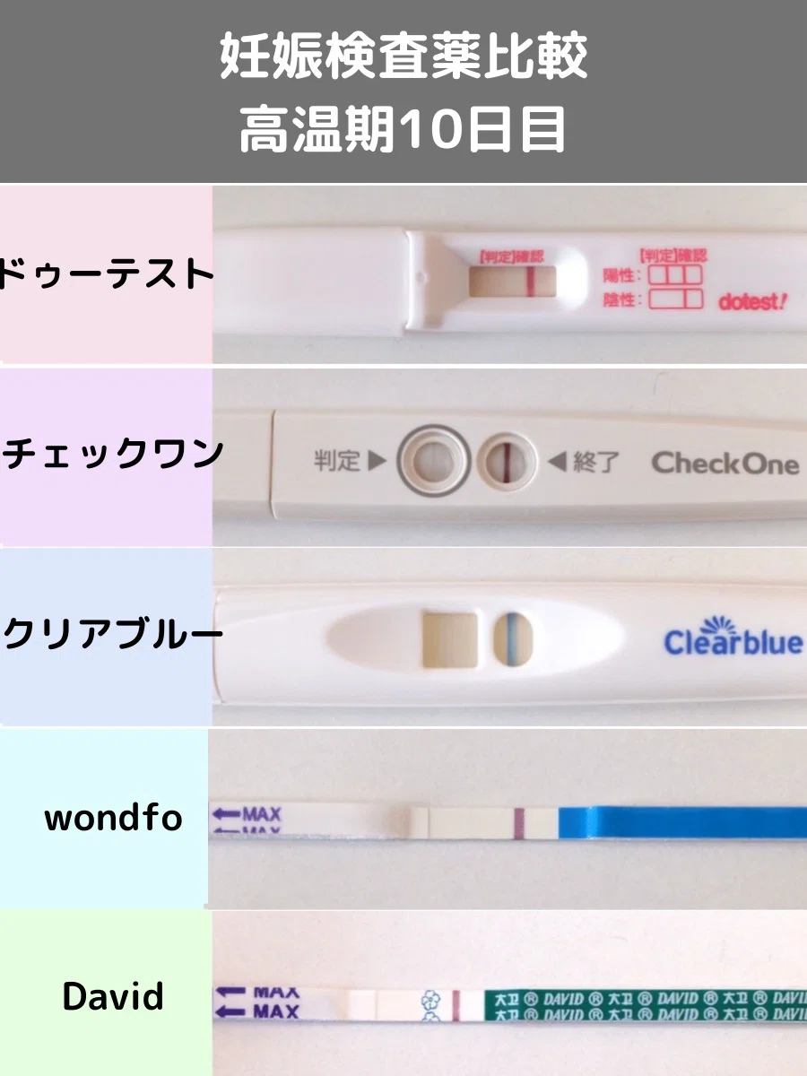 [Early Testing] Comparing the Sensitivity of 5 Types of Pregnancy Tests ...