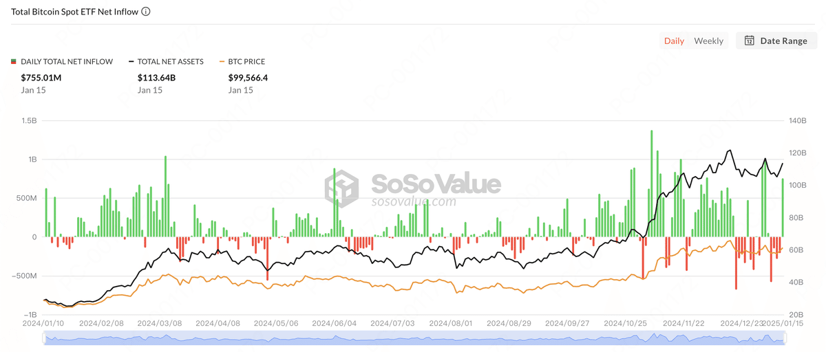 ビットコイン現物ETF1周年：今後の潜在的な可能性と投機の余地はどれほど残されているのか？｜MEXC