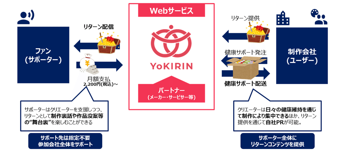 ファンがアニメクリエイターの健康をサポートする新しい応援のカタチ。新規事業「YoKIRIN」が描くアニメ業界の未来｜KIRIN