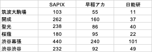 それでも、やっぱりSAPIX最強説 ～2025年合格実績から見えた真実～｜シン・理系パパの中学受験ブログ