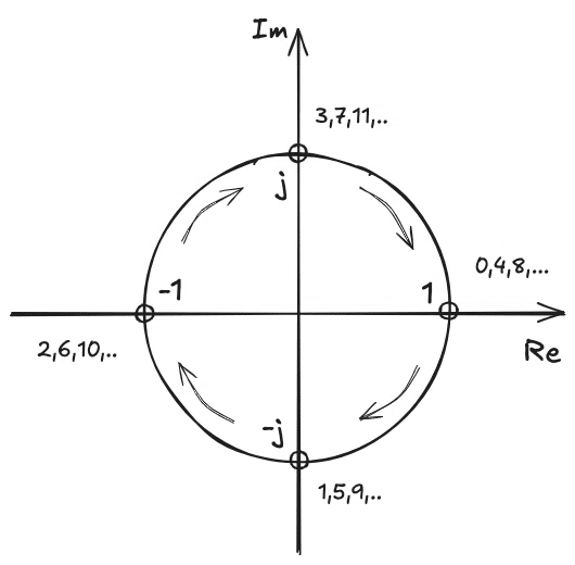 【信号処理】高速Fourier変換(2): 2進数表現を使った理解｜imash