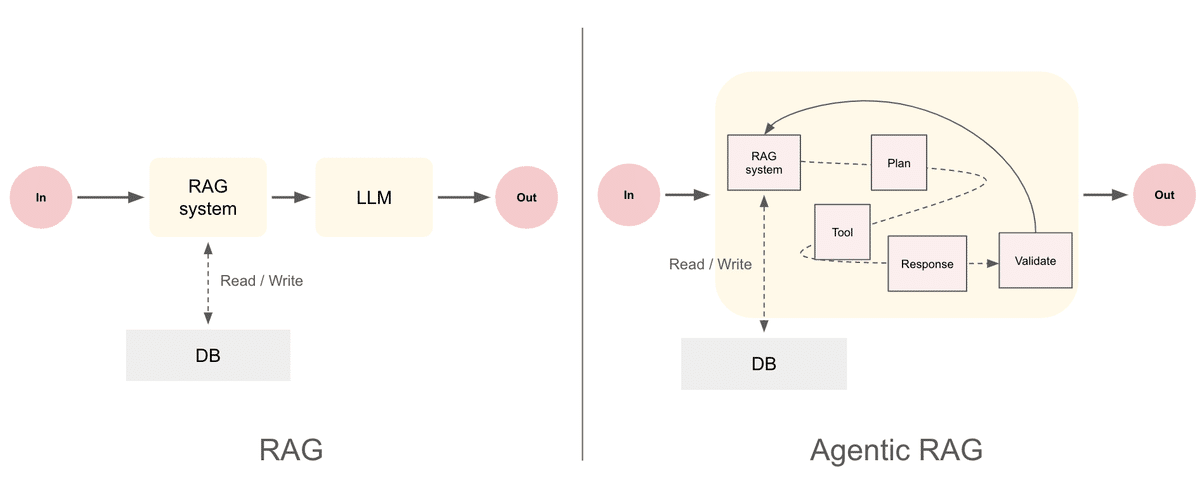 Agentic RAG Chatbotのアーキテクチャーとコンポーネント｜Weights & Biases Japan