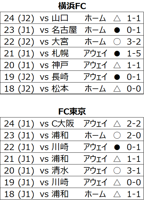 2025 J1 第1節 vsFC東京 データプレビュー＆レビュー｜タルコップ