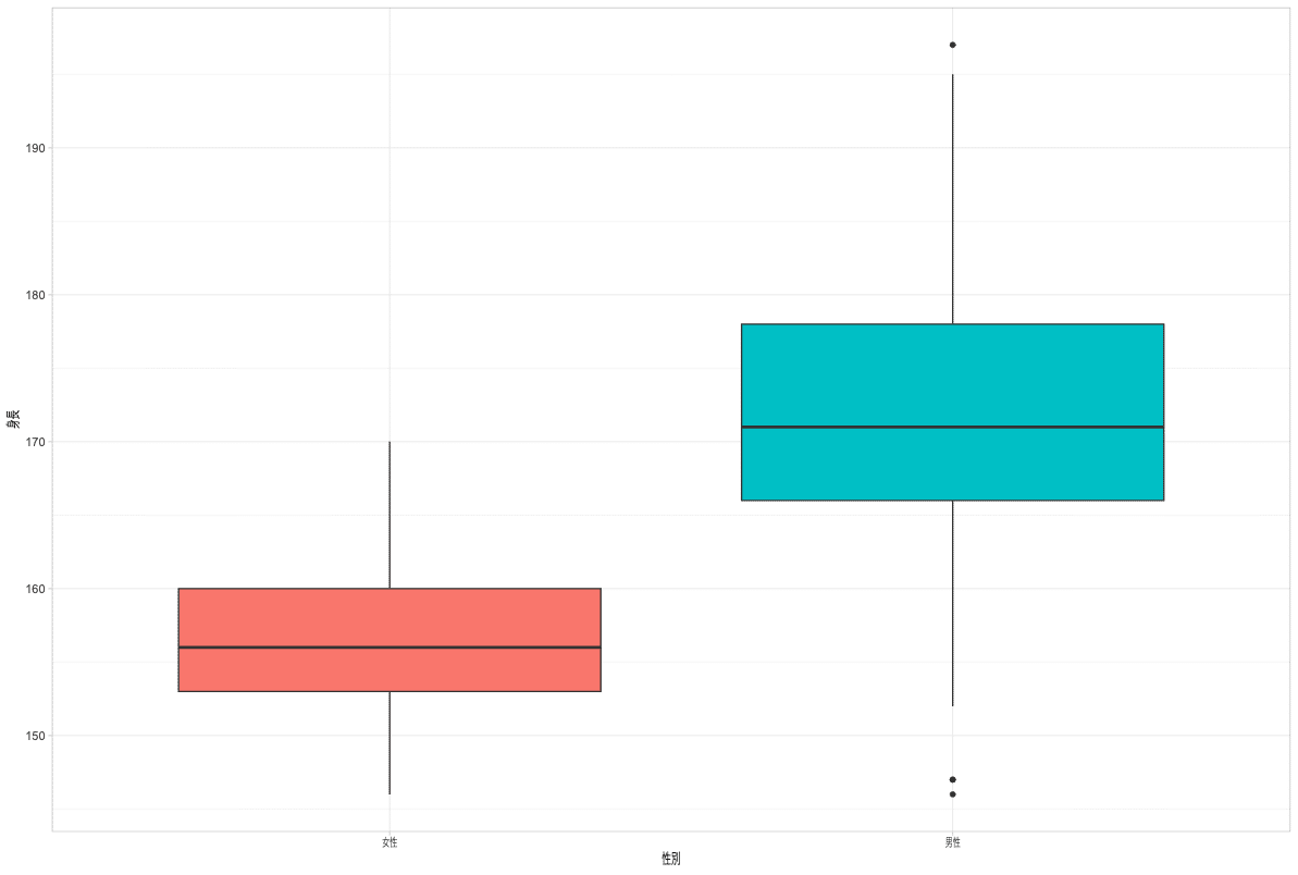 【3-7】Rのggplot2で箱ひげ図を作るgeom_boxplot関数｜MITTI