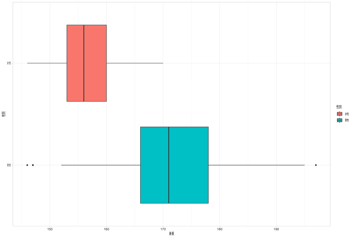【3-7】Rのggplot2で箱ひげ図を作るgeom_boxplot関数｜MITTI
