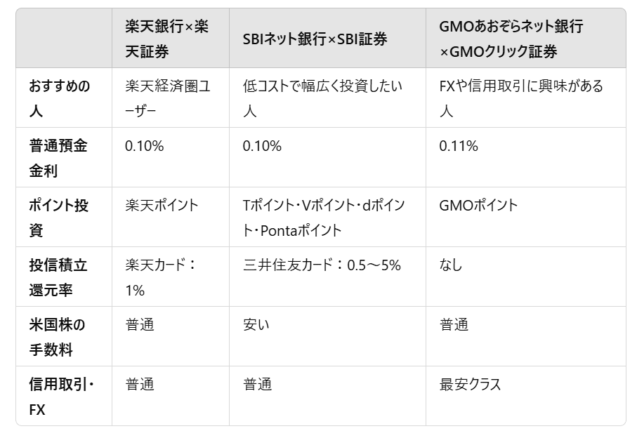 最強の証券口座コンビ！楽天・SBI・GMOの組み合わせを徹底解説｜Rieko@オタ活FP