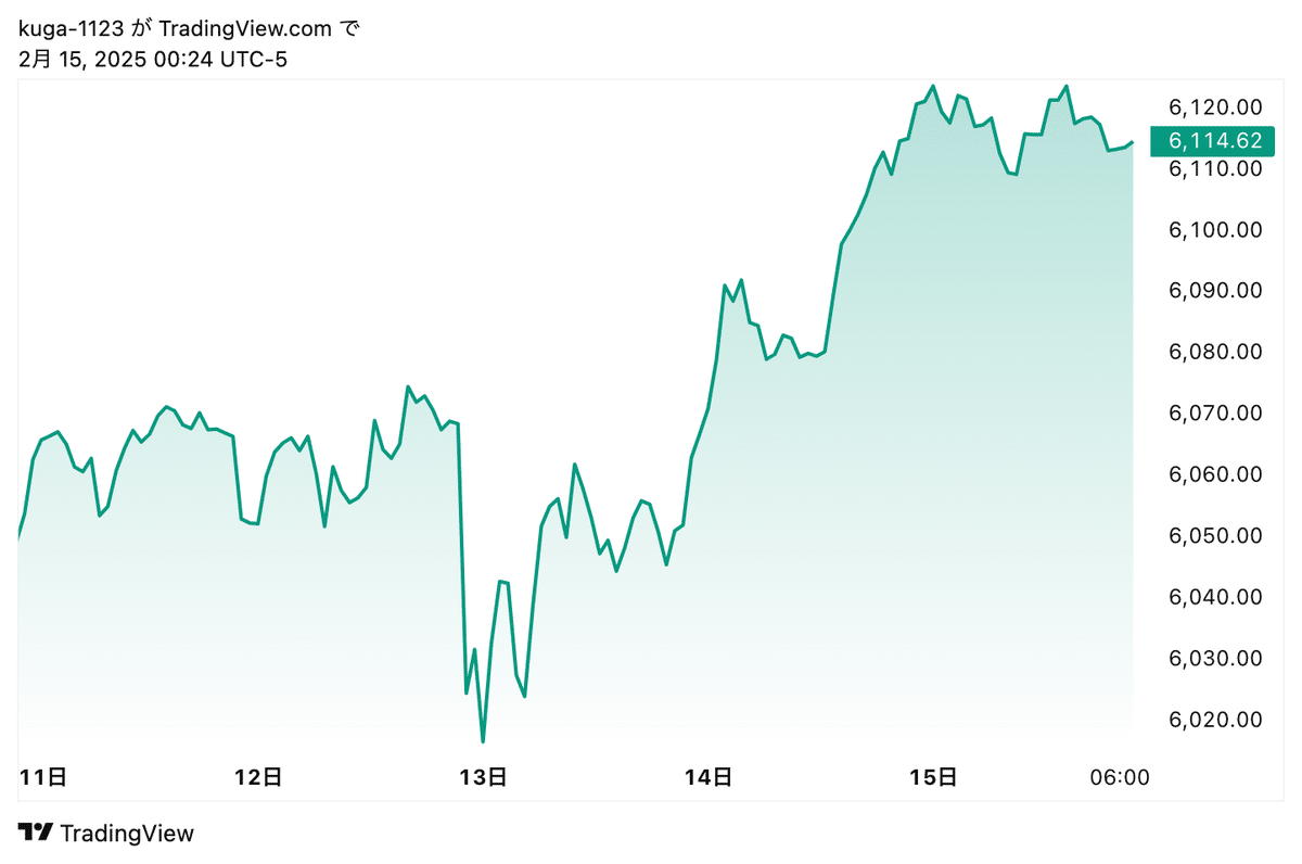 【米国市場】🇺🇸小売売上高は市場予想を超えて下落、アメリカの消費は冷え込んでいるのか｜kuga：米国株・日本株などに関する情報提供