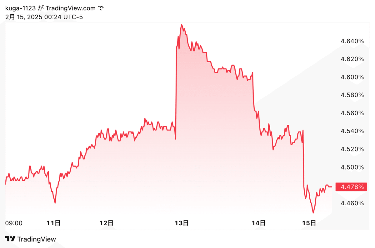 【米国市場】🇺🇸小売売上高は市場予想を超えて下落、アメリカの消費は冷え込んでいるのか｜kuga：米国株・日本株などに関する情報提供