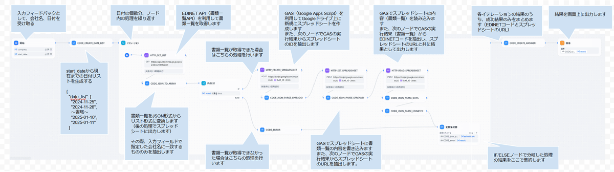 DifyでEDINET APIを使用した有価証券報告書の要約（8）｜くろまめ