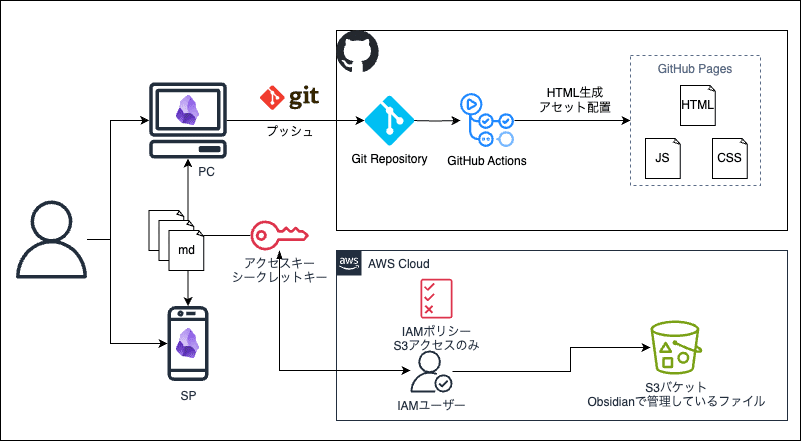 技術メモをCosenseからObsidianとGitHubページに移行した話｜ジロー@インフィニテック
