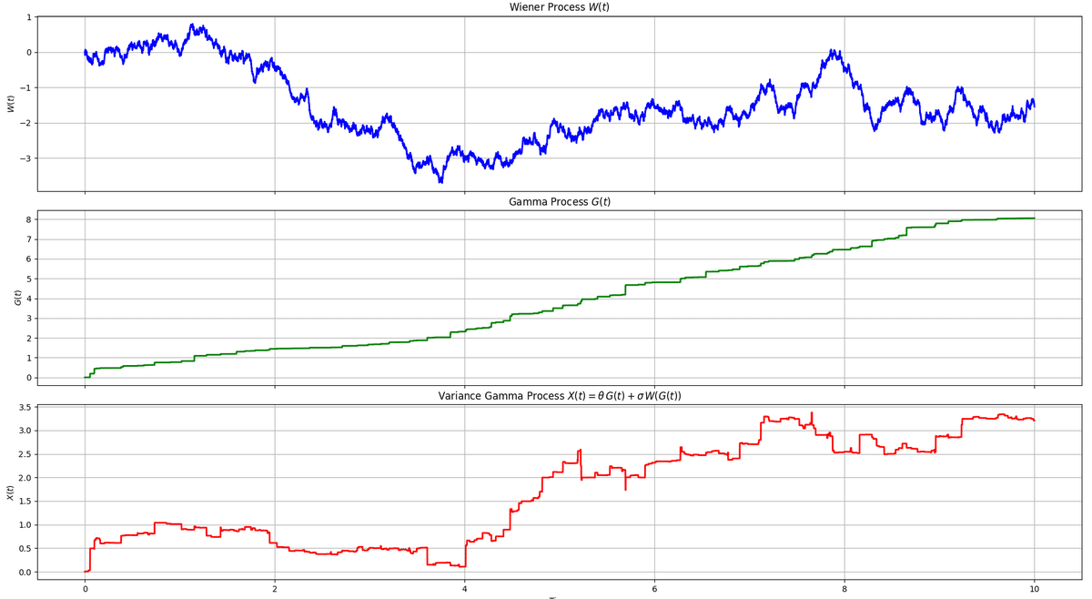 Wiener, Gamma, and, Variance Gamma｜gloomydog