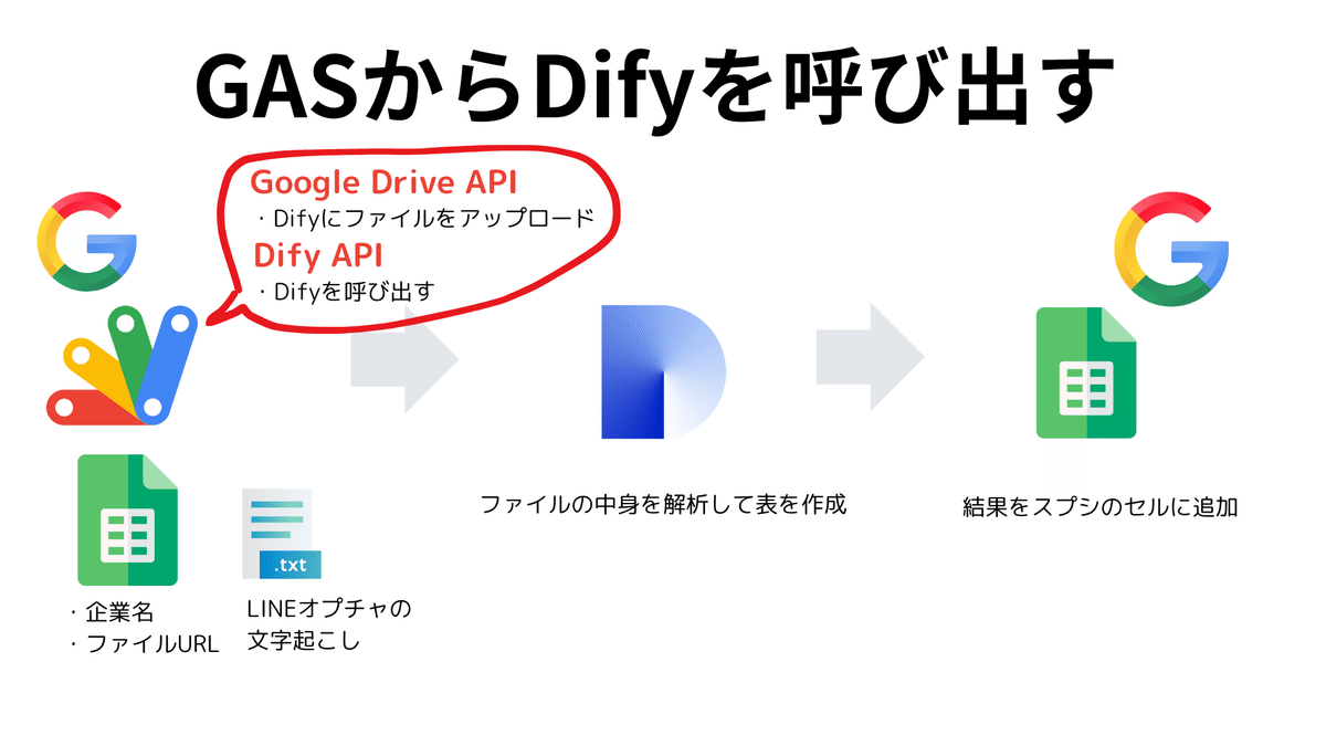 GASでDifyのAPIを呼び出し、ファイルをアップロード＆解析する｜mito