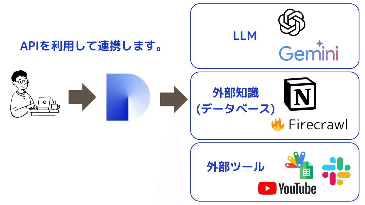 徹底解説！DifyとChatGPTのAPI連携｜mito