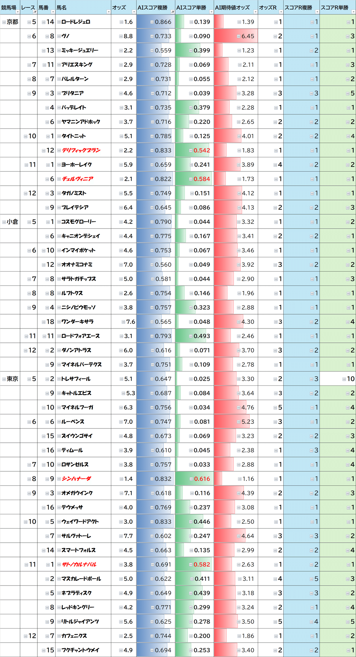 2月16日京都・小倉・東京ダビメト全頭AIスコア5R～12R（8Rまでは無料公開）最終R終了後は有料エリア解除します。｜次世代競馬予想支援AI・ダビメト