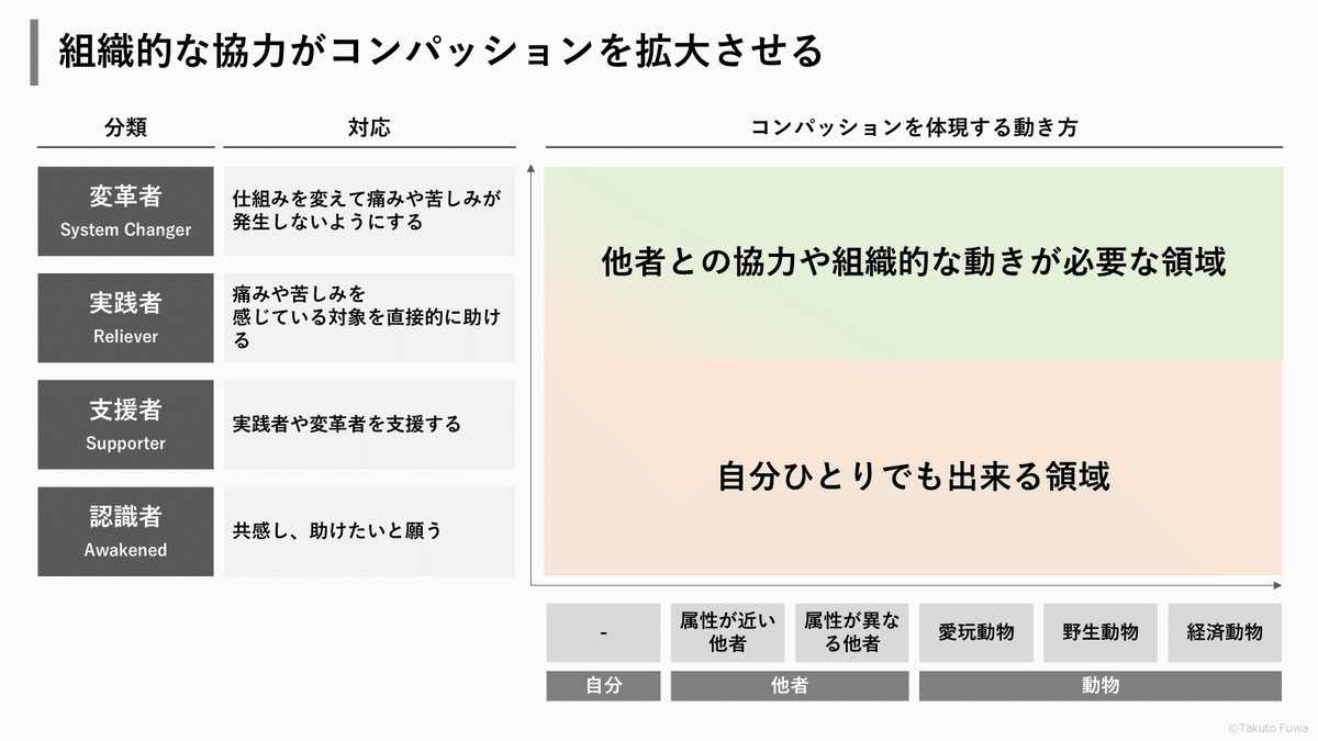 コンパッションを体現する行動を考えてみる｜Takuto Fuwa