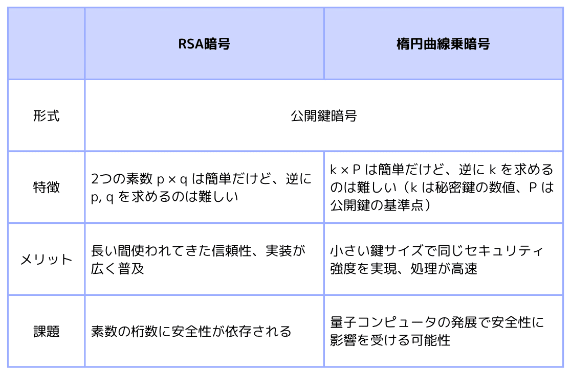 Pythonで学ぶ暗号技術① RSA vs 楕円曲線暗号の違いとは？｜学びの探求者（Nao）